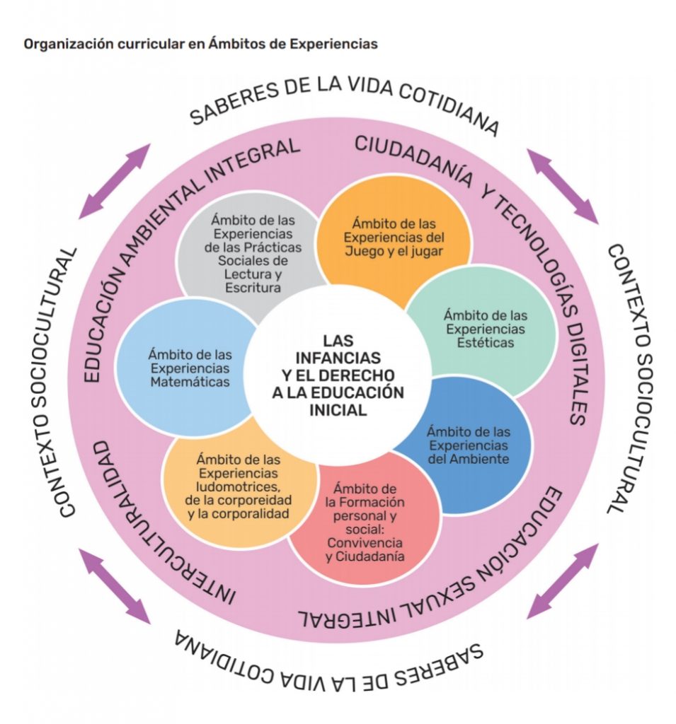 Diseño Curricular De Educación Inicial - 2023 - Ministerio de Educación de Santa Fe